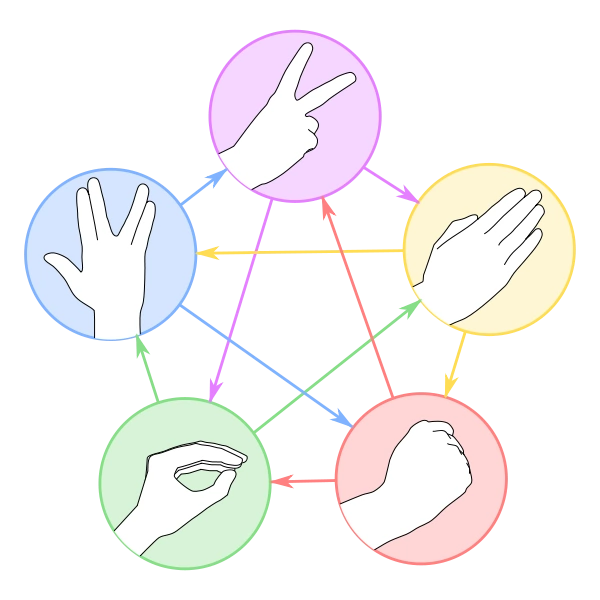 Rock Paper Scissors Lizard Spock Rock Paper Scissors Lizard Spock